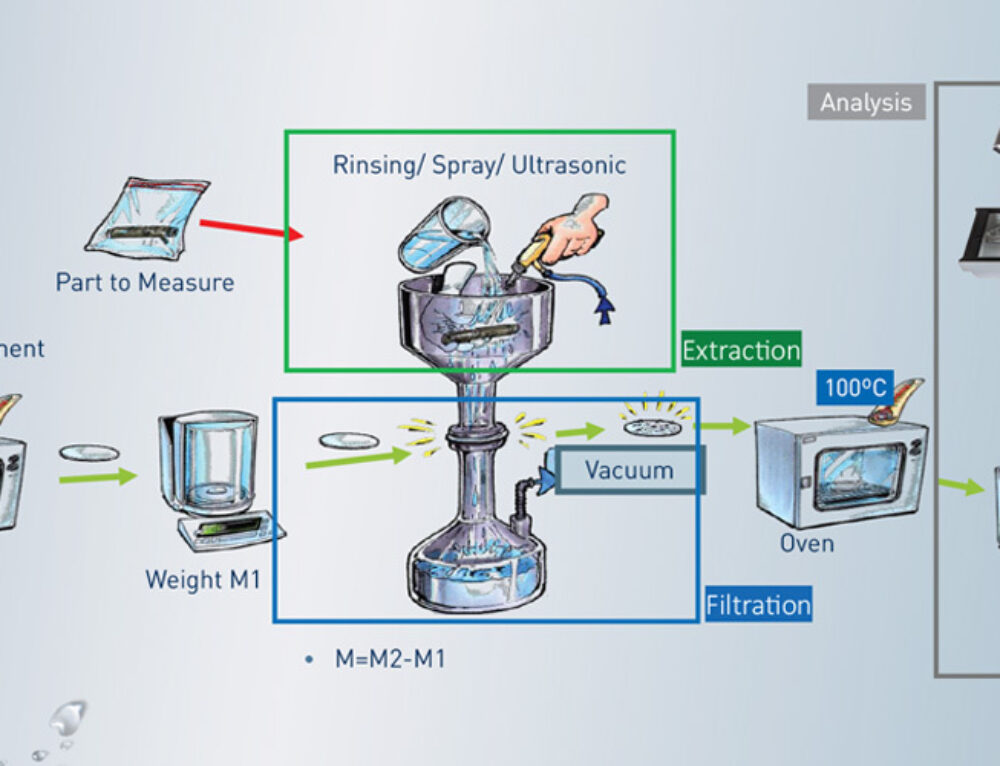 Millipore Testing Guide by EcoClean: Ensuring Precision